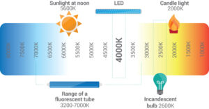 Color Chart - Signaling, Lighting & Animation